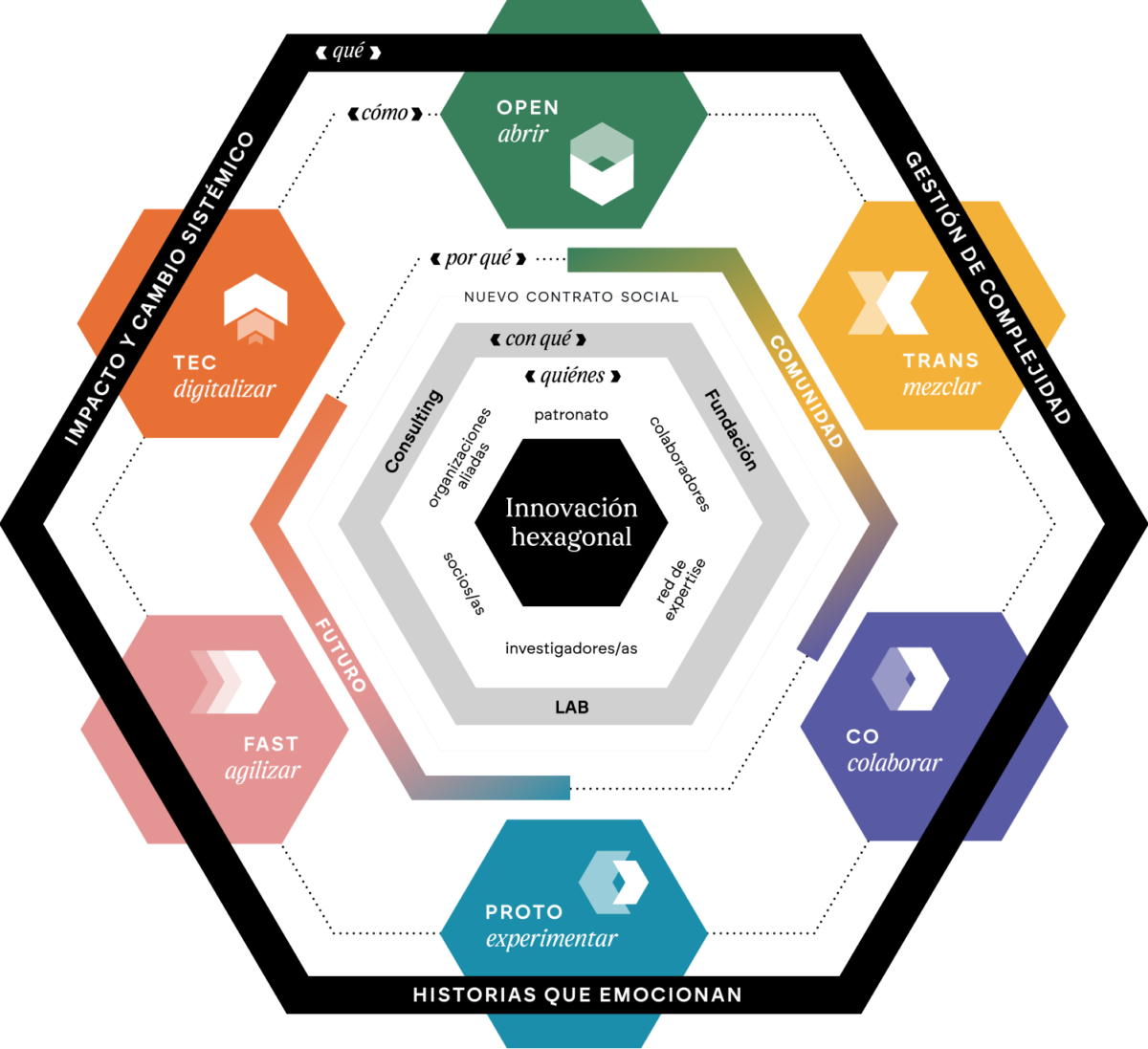 Innovacion hexagonal - Hexagonal